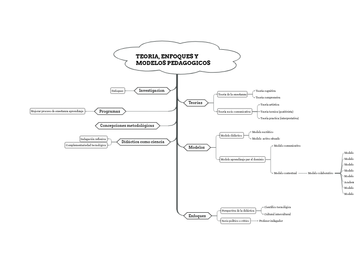 TEORIA, ENFOQUES Y MODELOS PEDAGOGICOS - Mind Map